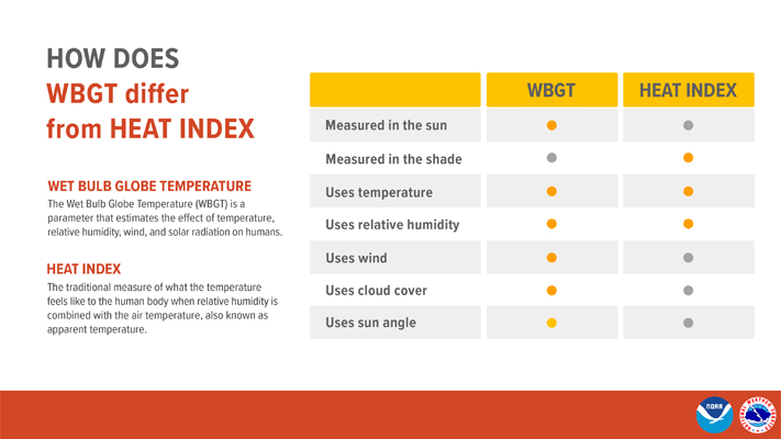 Heat Index Vs Wet Bulb Globe Temperature | WeatherBug