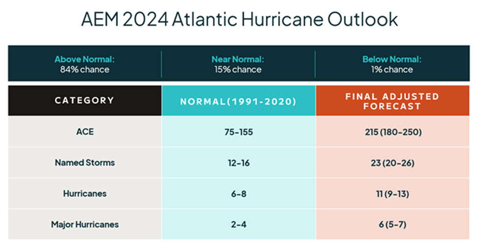 Extremely Active 2024 Atlantic Hurricane Season Expected | WeatherBug | WeatherBug